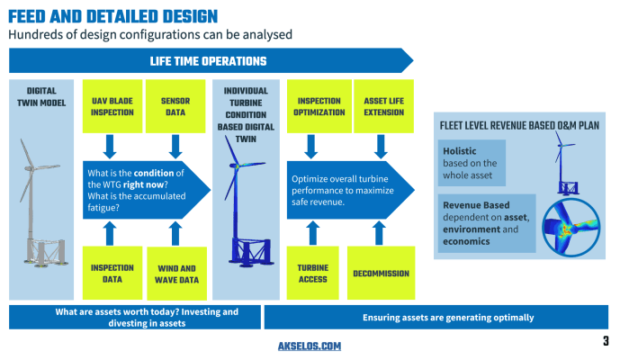 Full Life Cycle Simulation for Floating Offshore Wind Assets