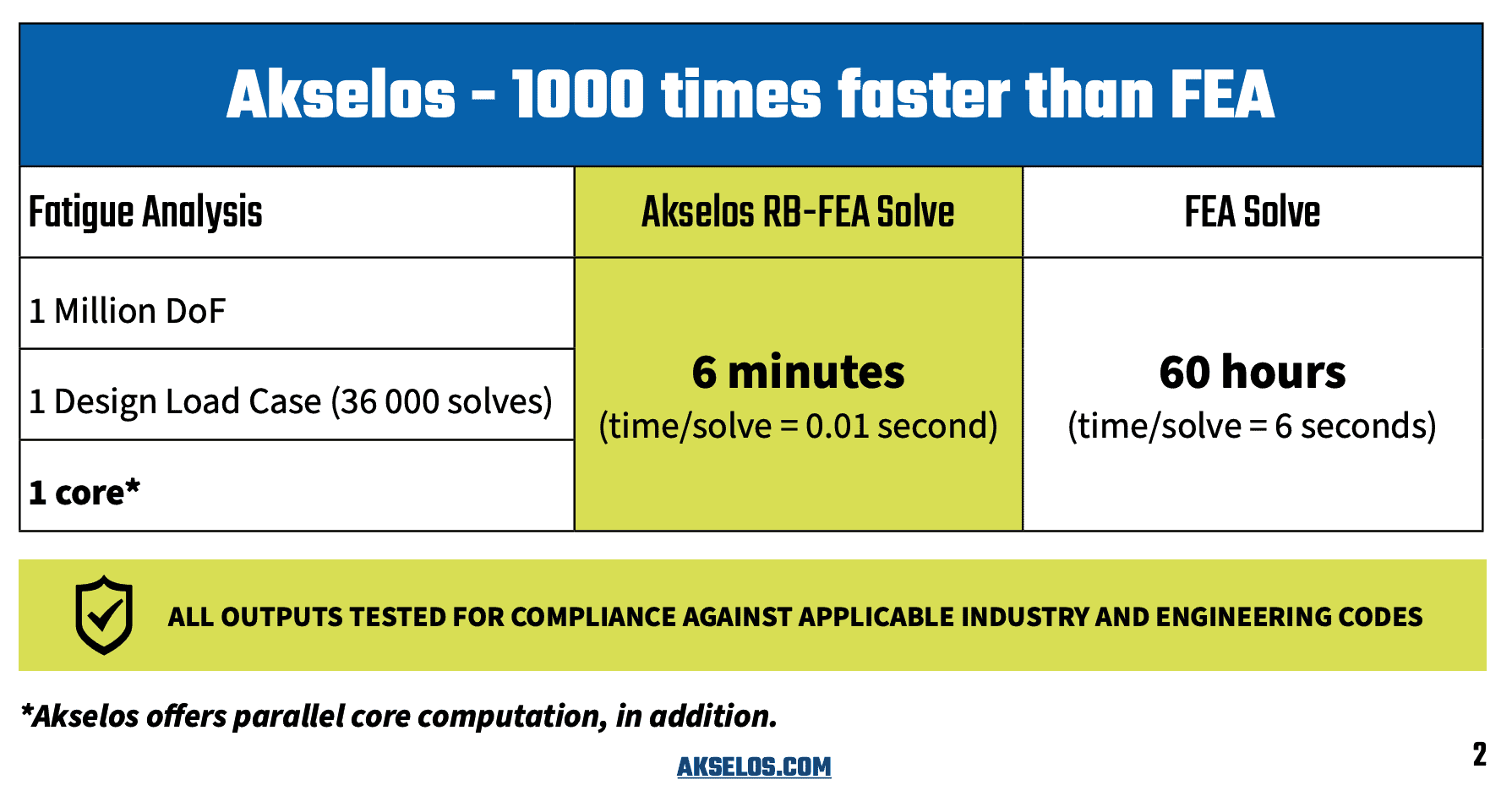Full Life Cycle Simulation for Floating Offshore Wind Assets