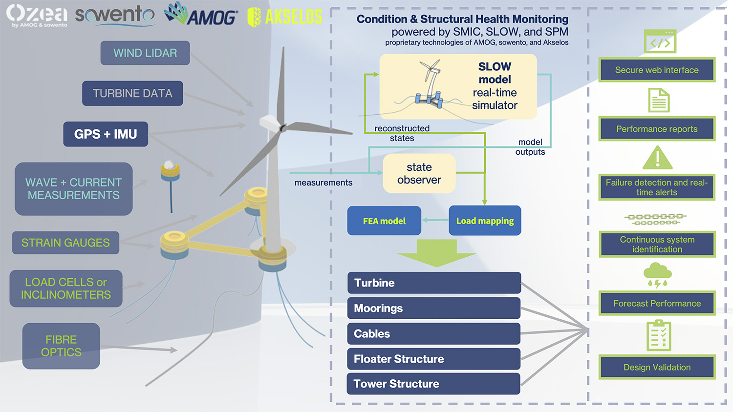 Akselos, AMOG and sowento sign Strategic Teaming Agreement to Advance ...